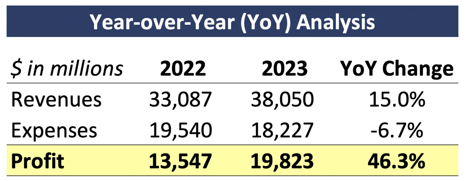 YoY Year over Year Definition Formula and Examples
